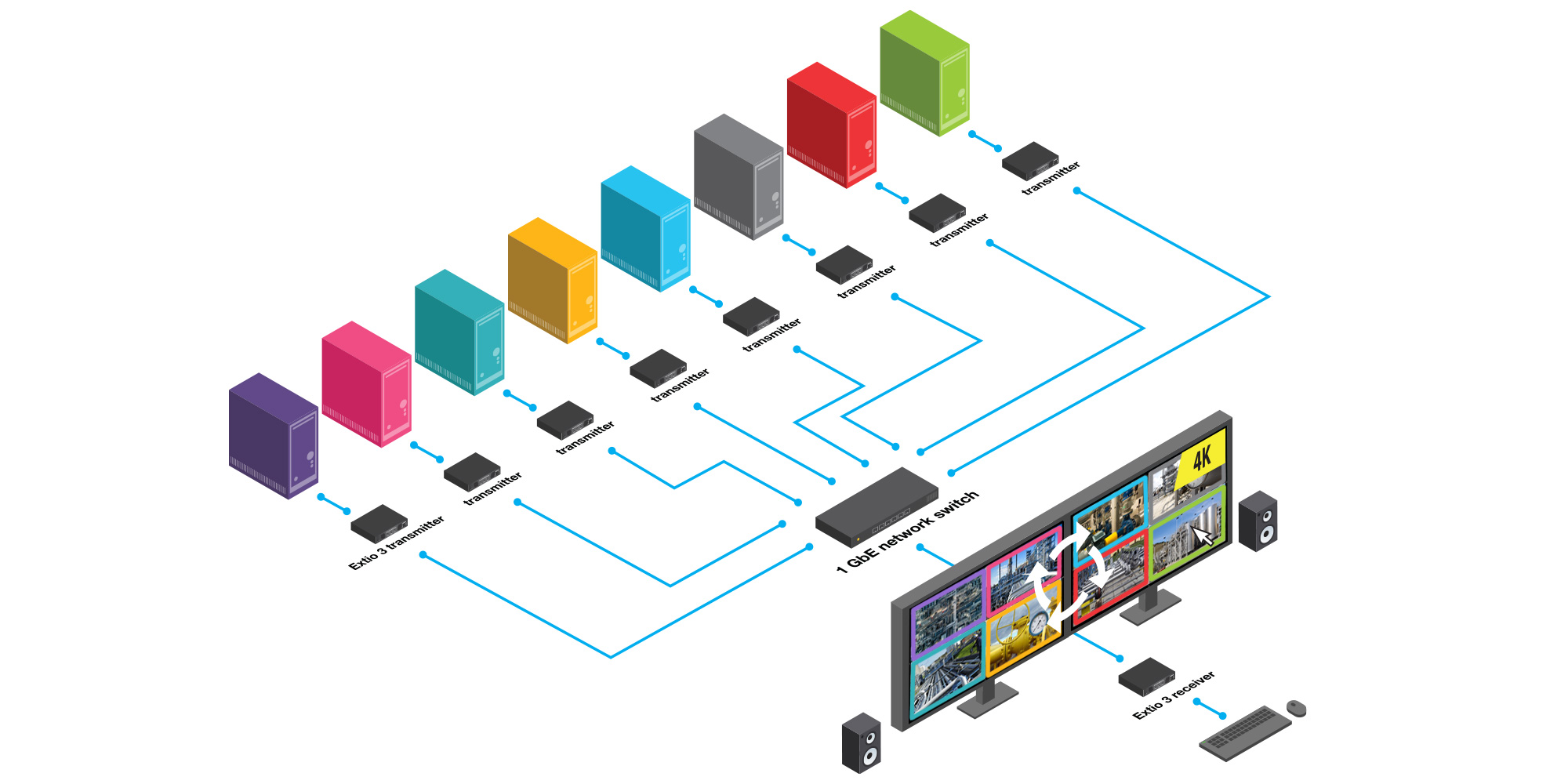 Matrox Extio 3: World’s First IP KVM to Extend Eight Systems Across a ...