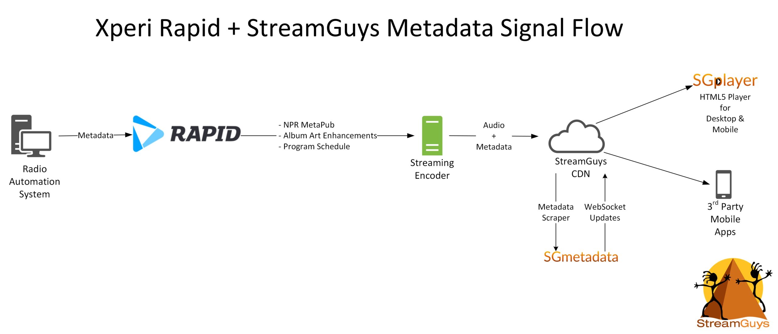 StreamGuys and Xperi Demonstrate Metadata Workflow for Visual Radio Content at IBC - Broadcast Beat